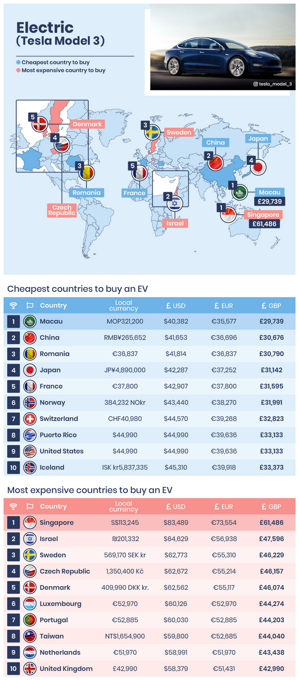 Here are the 10 cheapest countries to buy an EV - Driven Car Guide