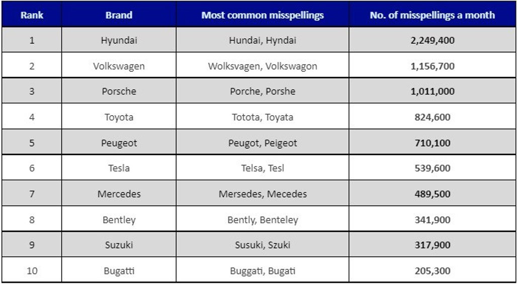 Hundai, Wolksvagen or Telsa? The most misspelt car brands re - Driven ...