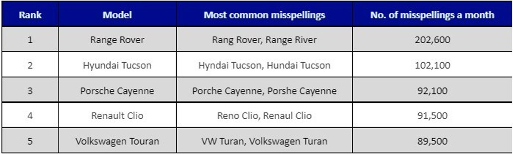 Hundai, Wolksvagen or Telsa? The most misspelt car brands re - Driven ...